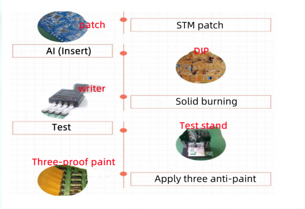 Printed Circuit Board Assembly(PCBA) Process